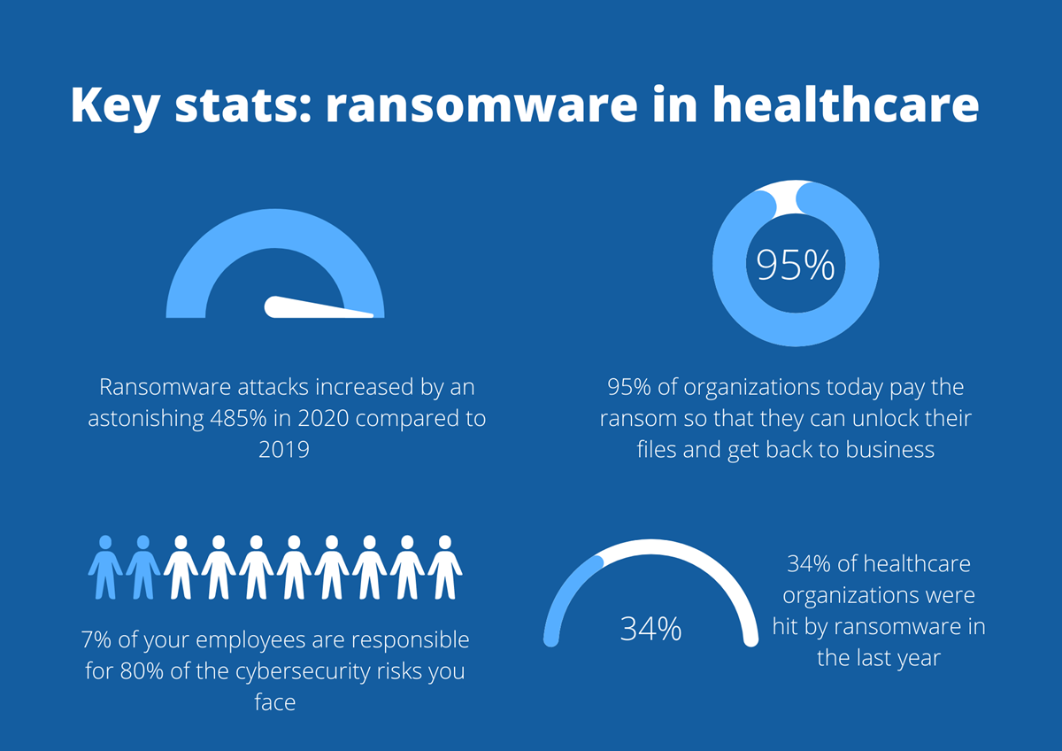 Cybercriminals Successfully Encrypted Data in Ransomware Attacks on ...